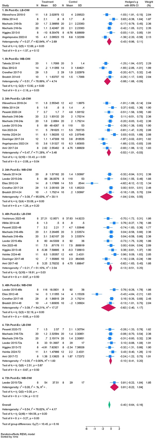 Cold Water Immersion For Muscle Recovery: A New Study